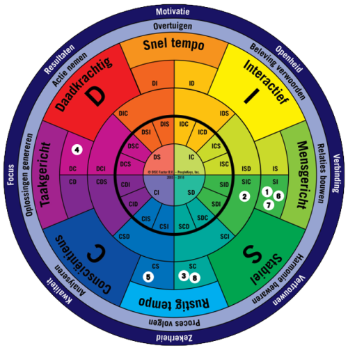 Workshop Basis DISC Team Building - Olland Marketing Solutions